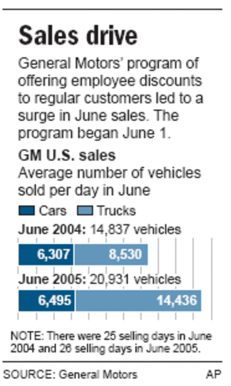 Big Three automakers post double-digit gains