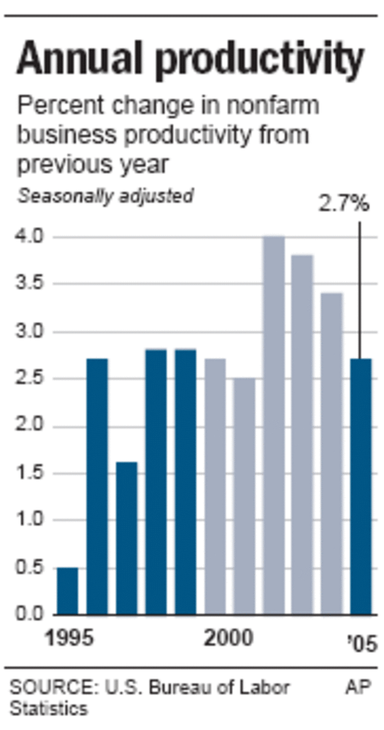 Efficiency of American workers slows in 2005