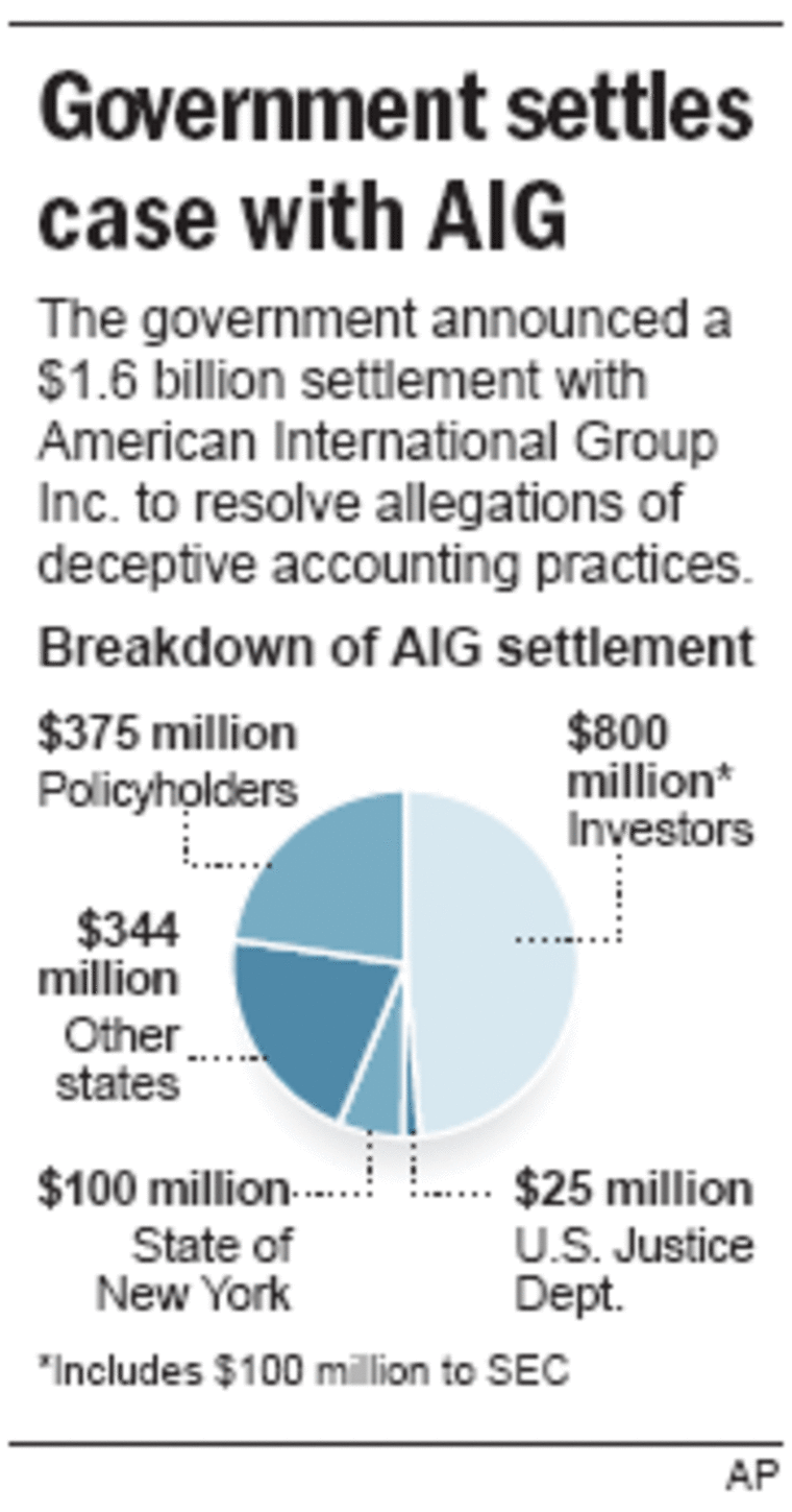 AIG reaches a settlement with regulators