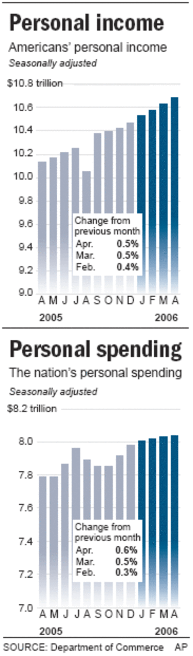 Consumer spending climbed in April