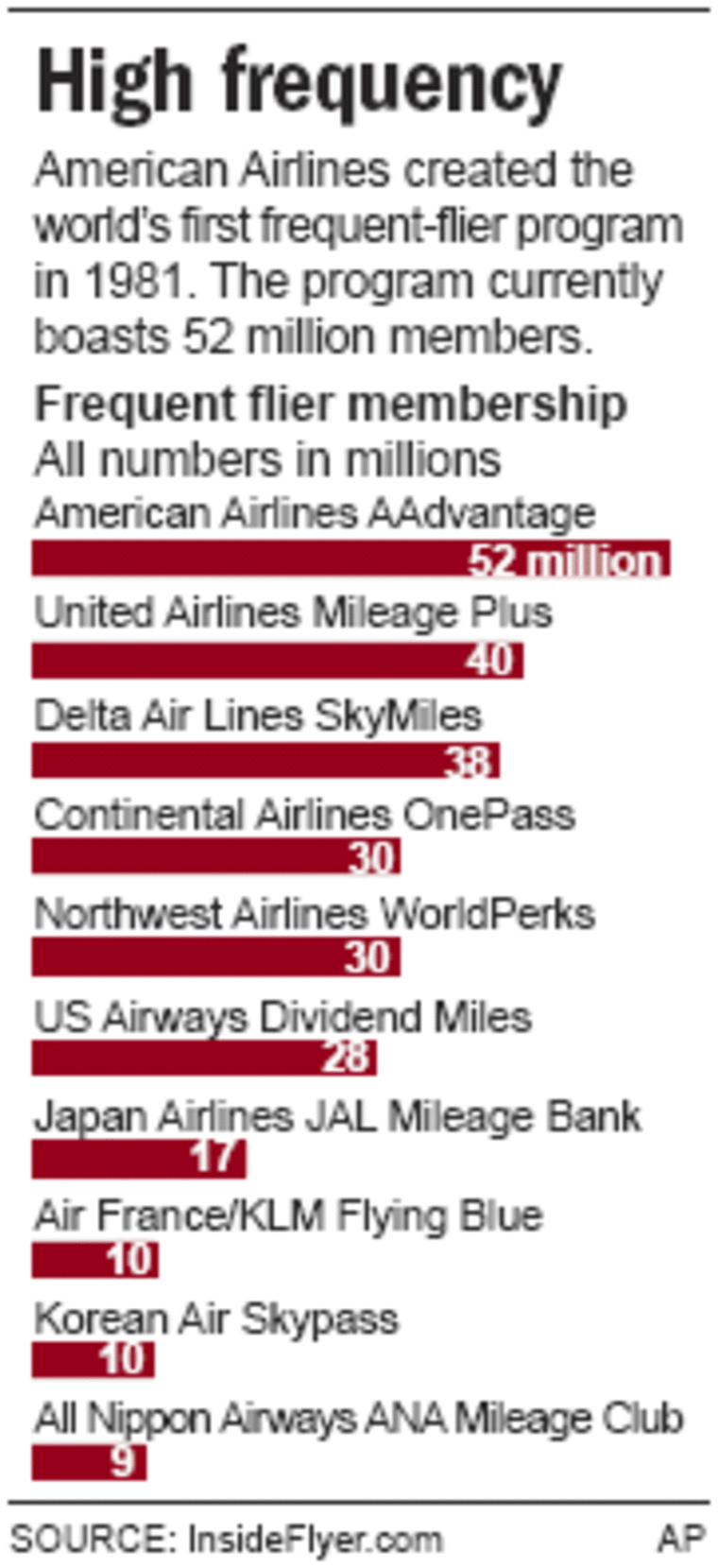 Frequent flier programs veer off course
