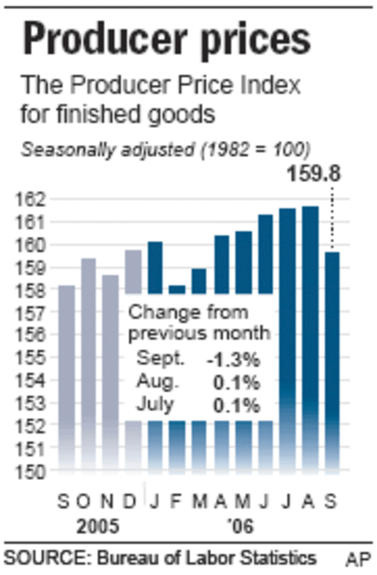 Wholesale prices plunge as gas prices drop