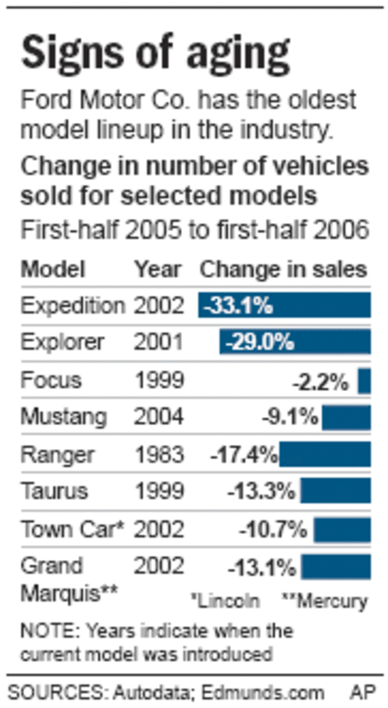 Ford lost $123 million in second quarter