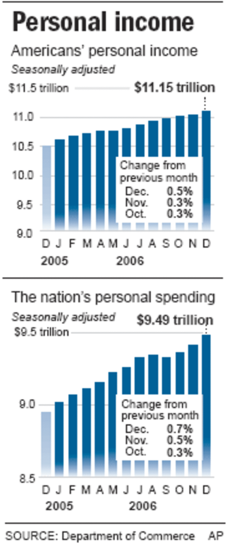 Personal savings drop to a 73-year low