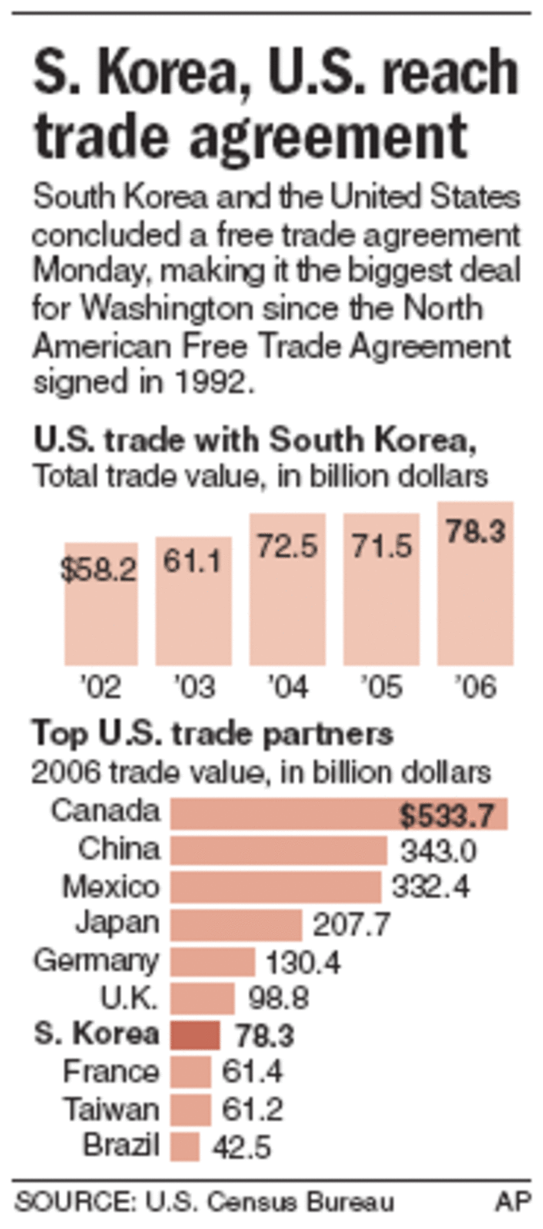 South Korea, U.S. reach free trade deal