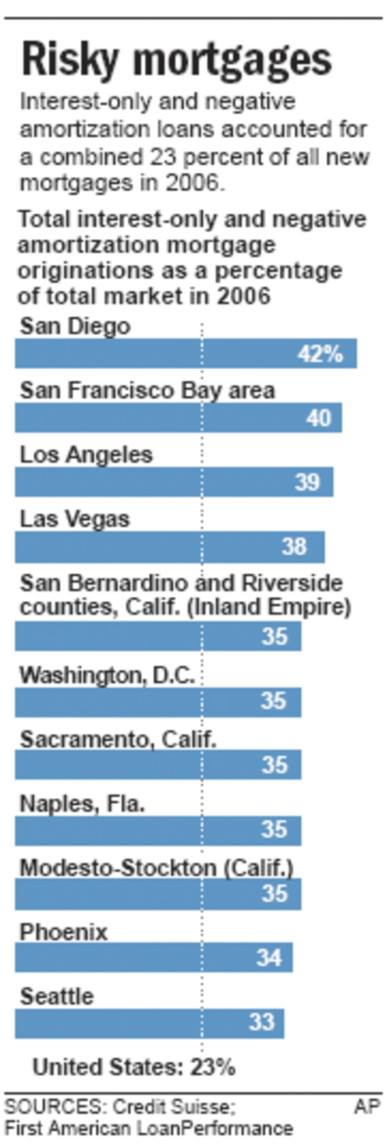 High-risk mortgages turning into toxic mess