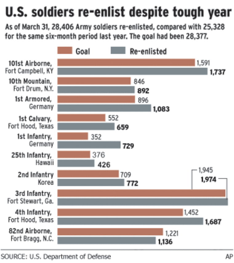 U.S. soldiers re-enlist despite tough year in Iraq