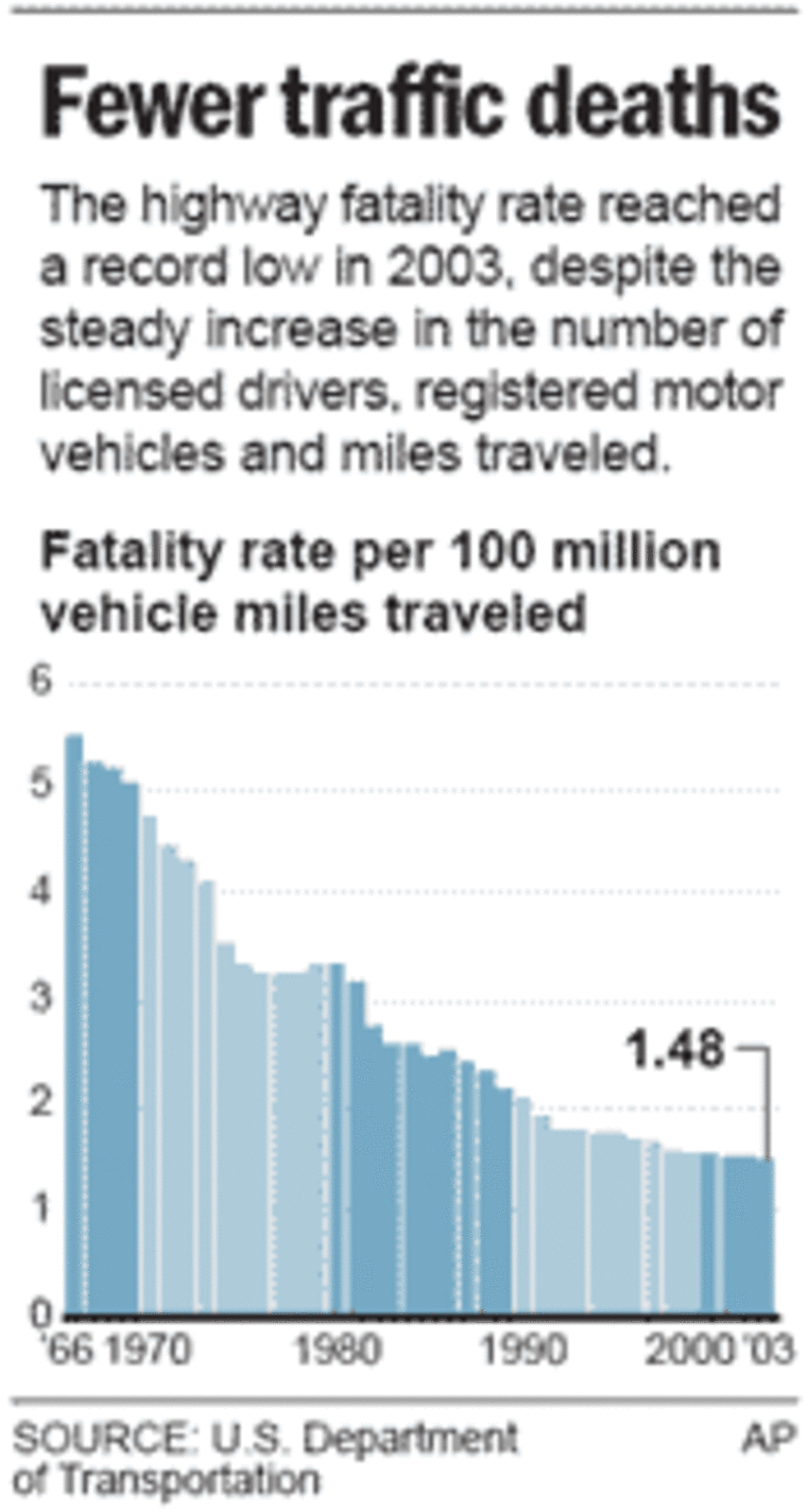 Death, injury rates on U.S. highways drop in ’03