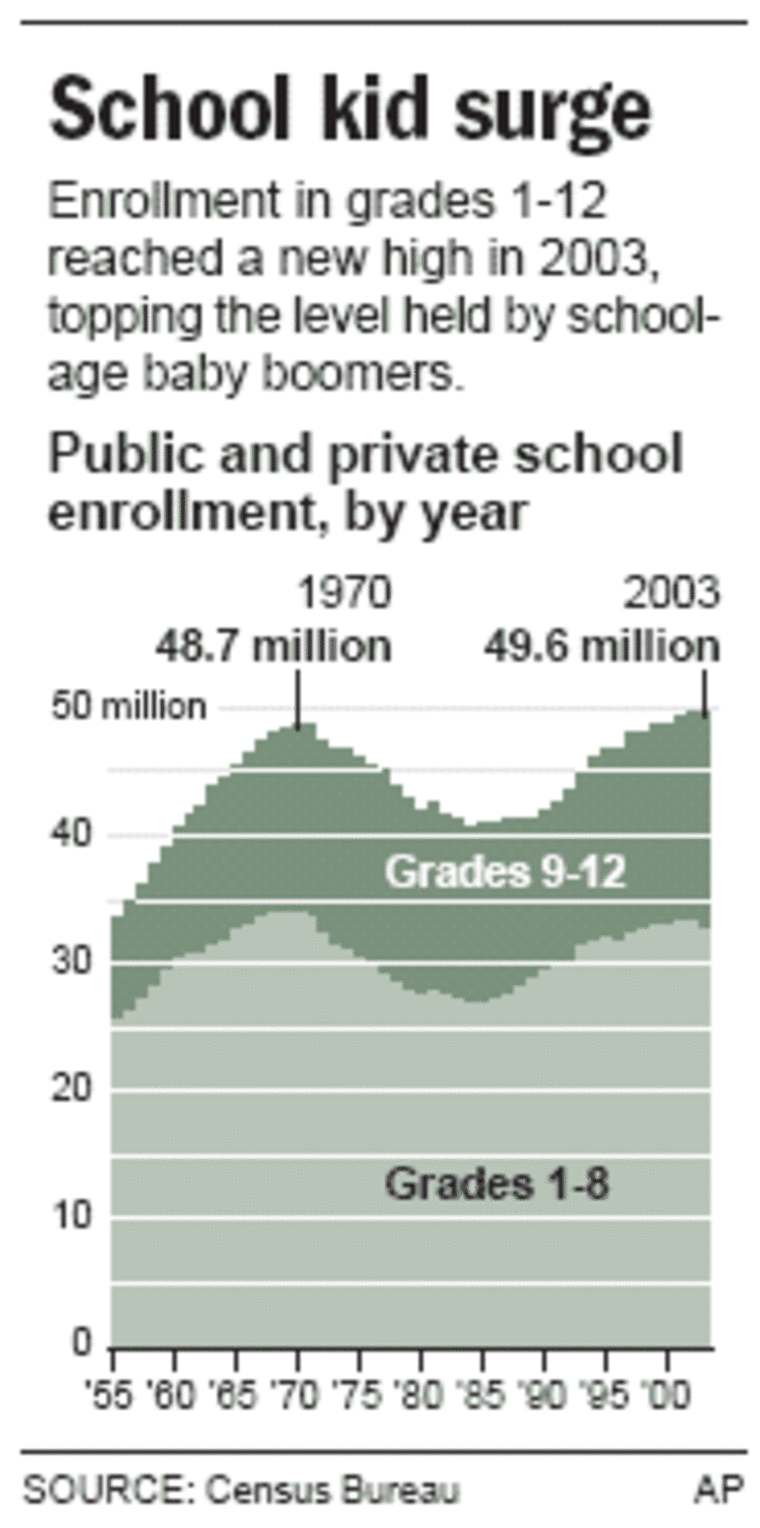 U.S. student population soars to highest level