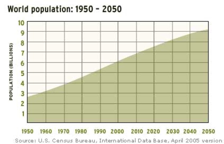 World population hits 6.5 billion