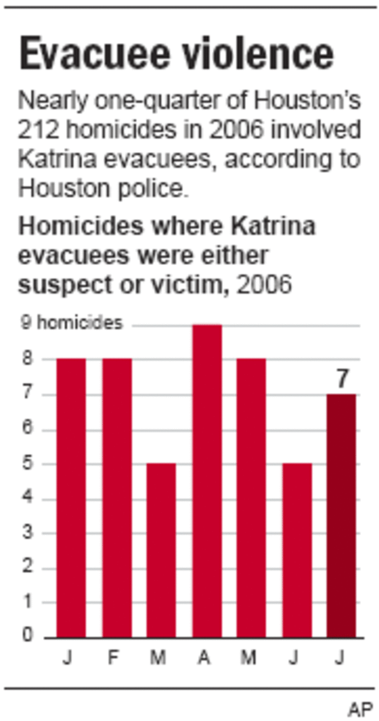Hurricane Katrina Crime Statistics