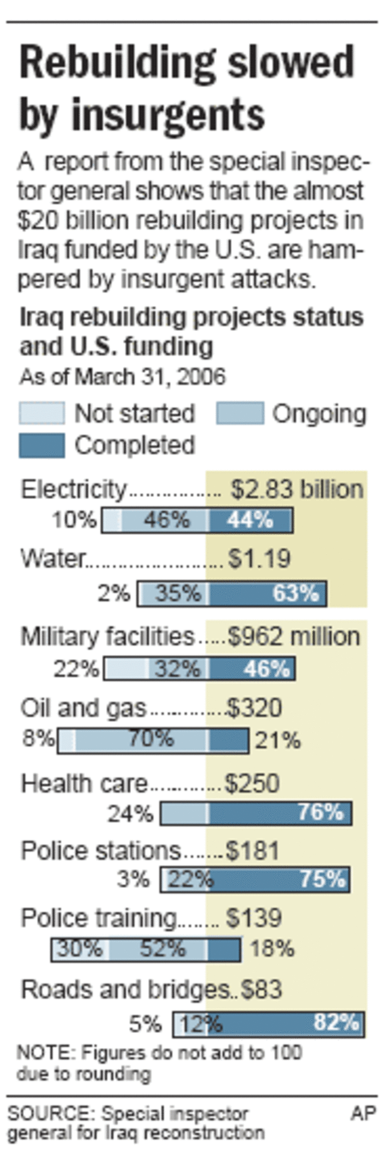 Report: Iraq rebuilding shows mixed progress