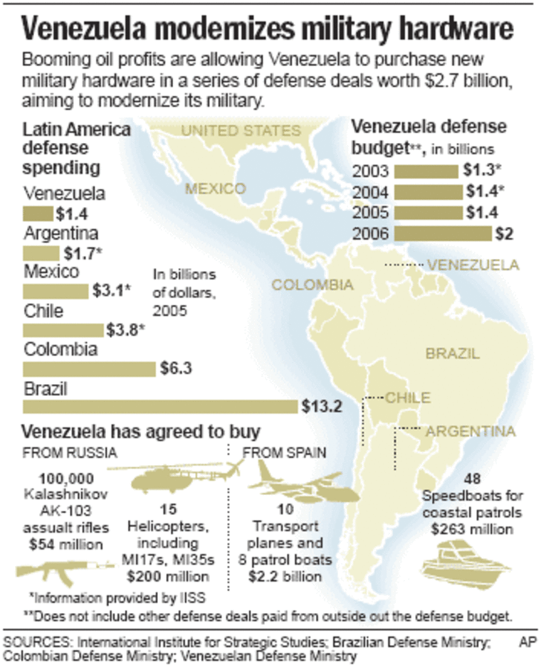 Venezuela goes on defense shopping spree