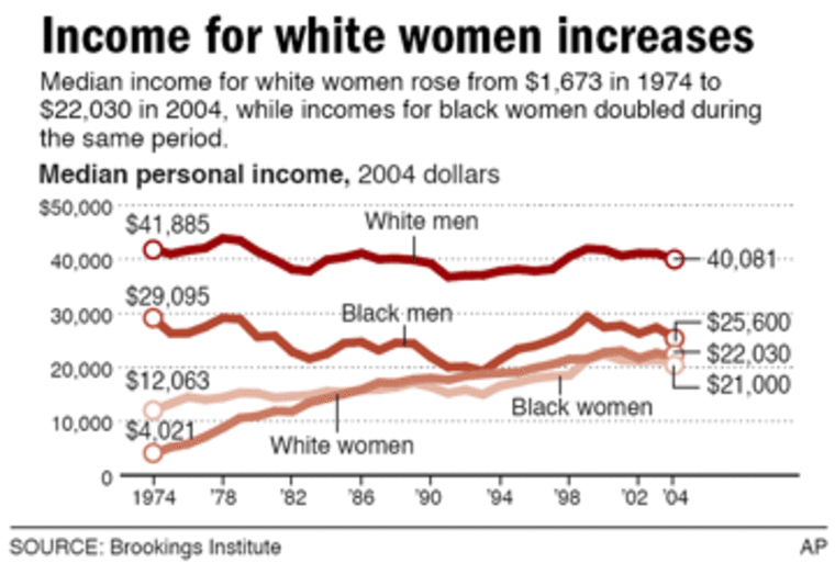 Income gap between black, white families grows