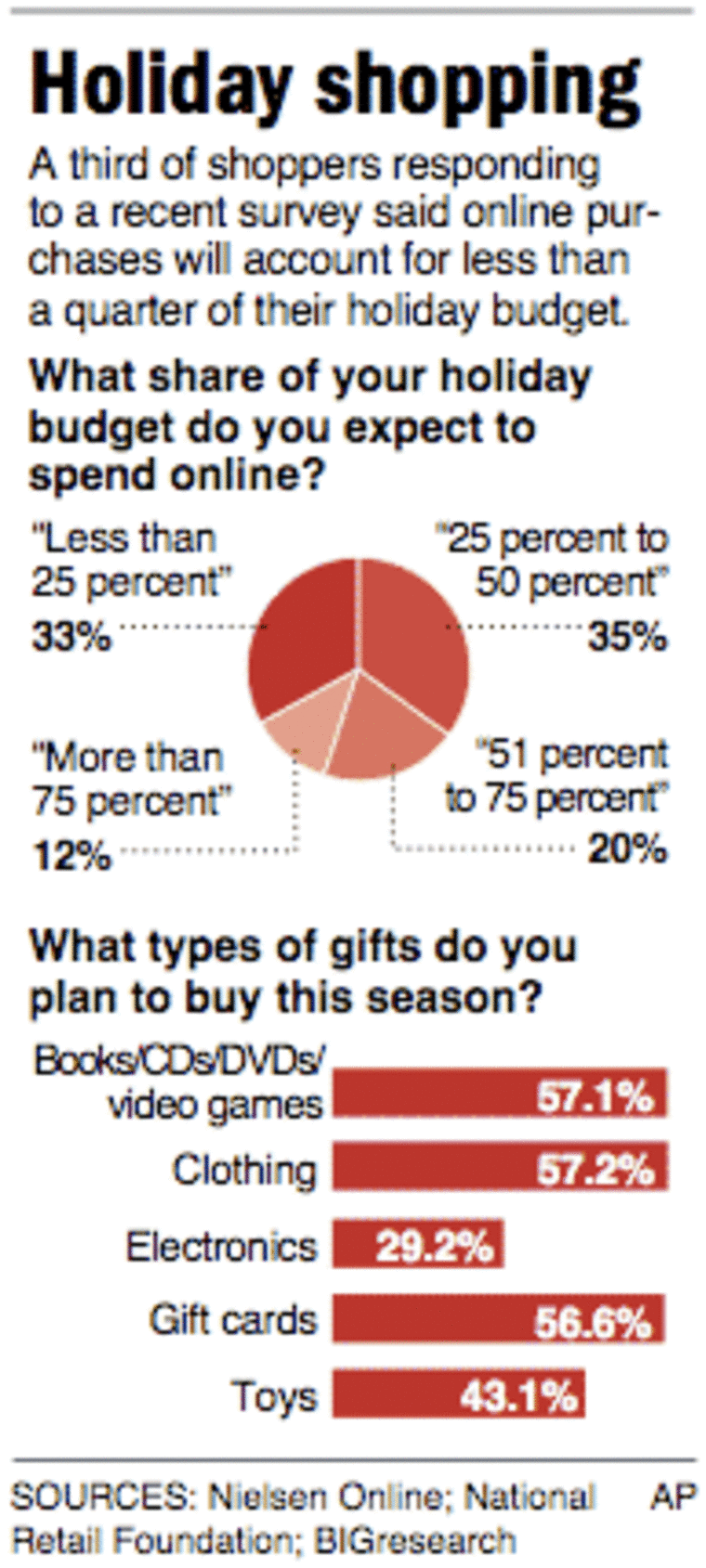 Retailers lure exhausted shoppers online