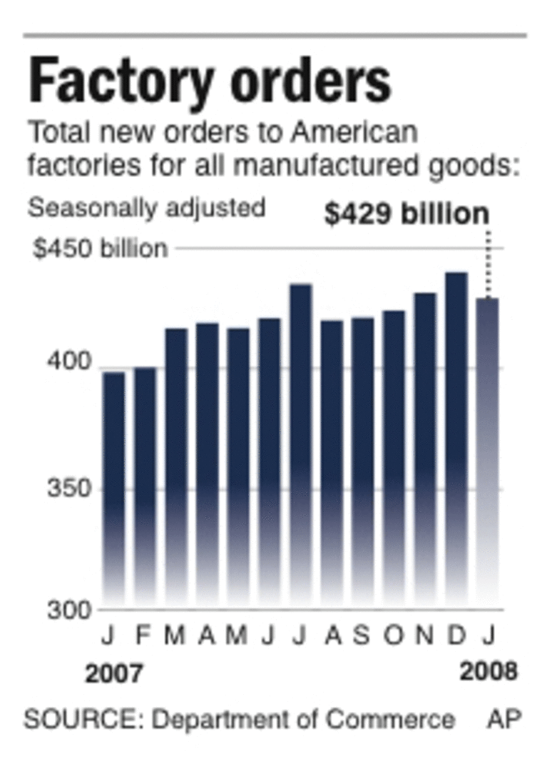 Factory orders dropped in January