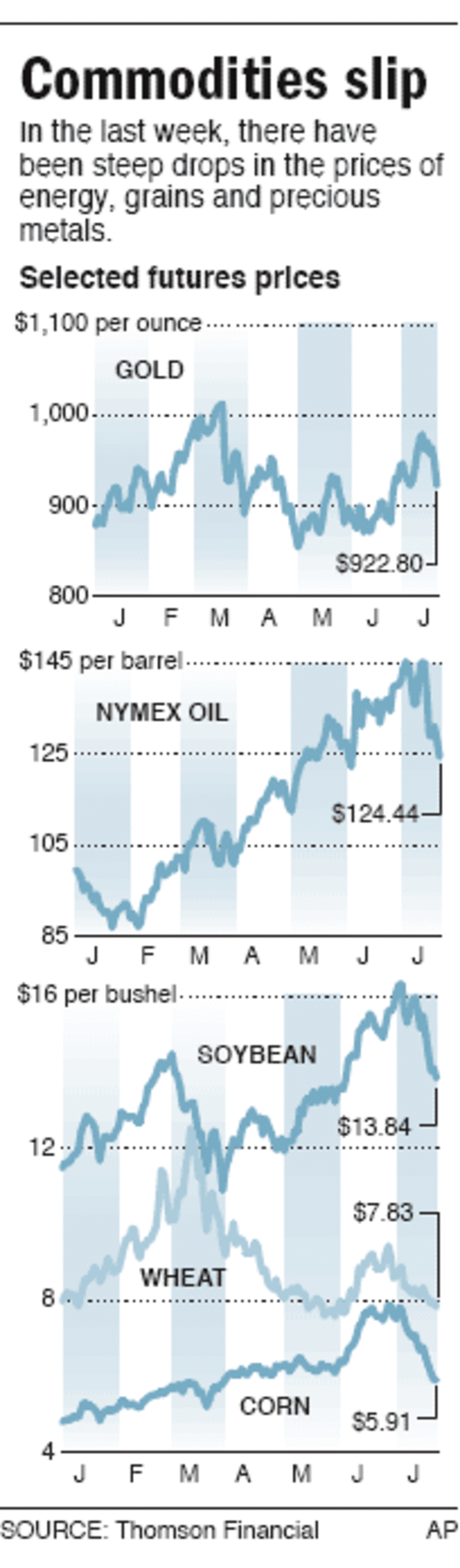 Boom in oil, corn prices seems to be ebbing