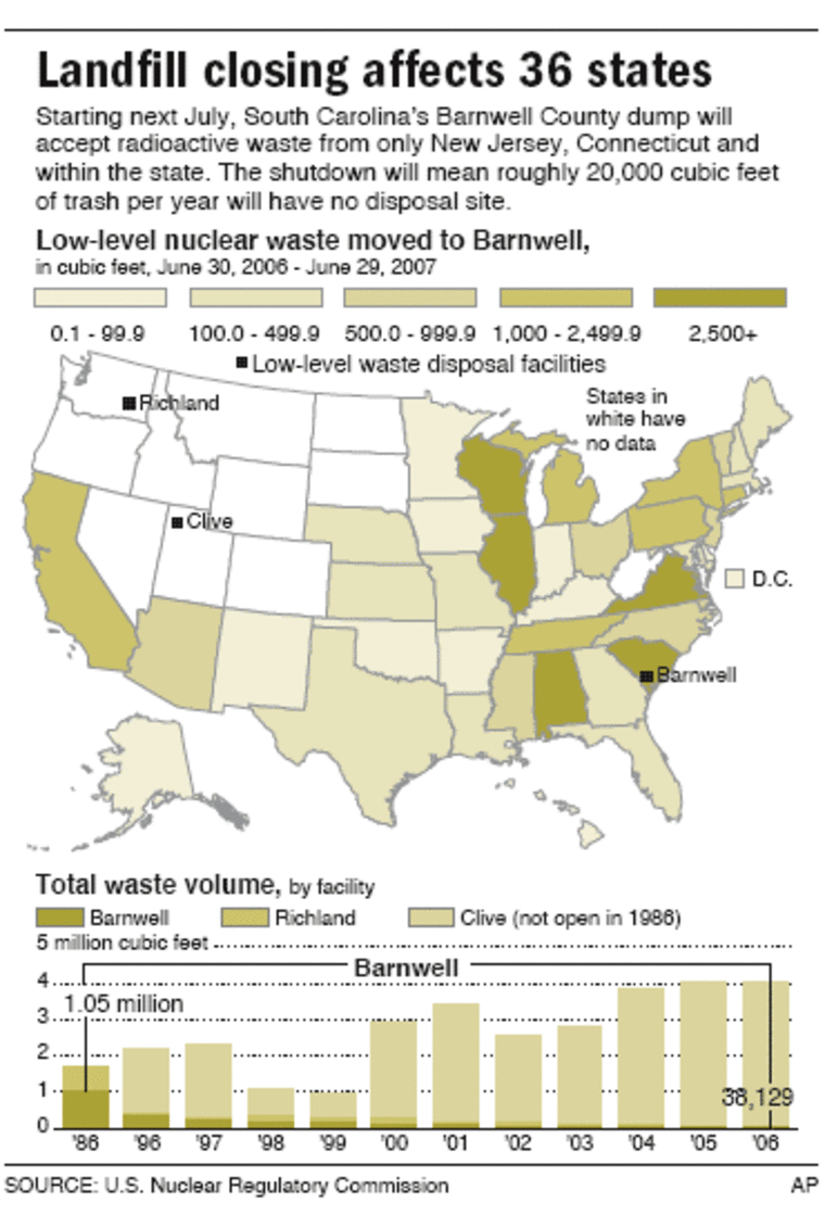 Nuclear Waste Dump Sites