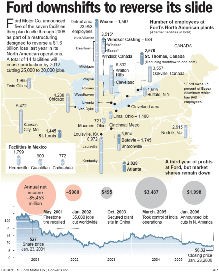 GRAPHIC: Ford downshifts to reverse its slide