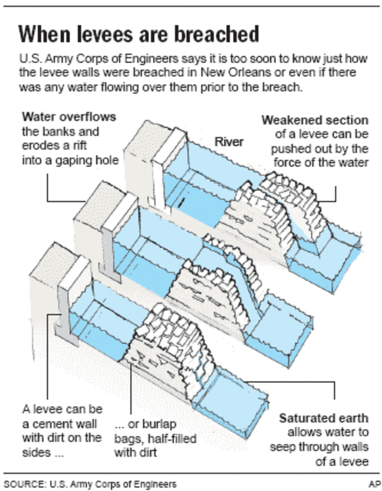 Levee repair work has yet to begin