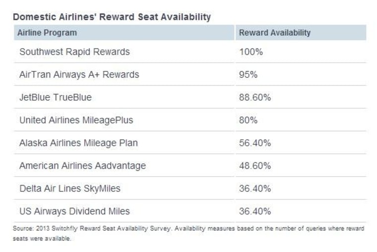 Looking for a Free Flight? Airline Reward Fares Increasing