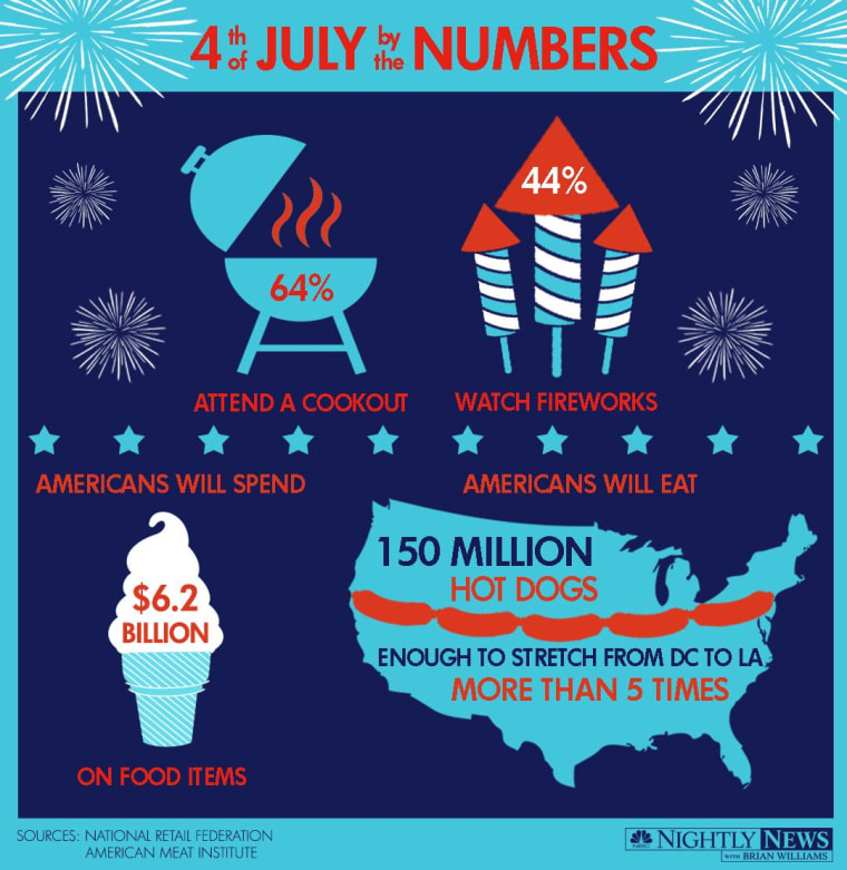 Infographic: What Americans Spend on Fourth of July