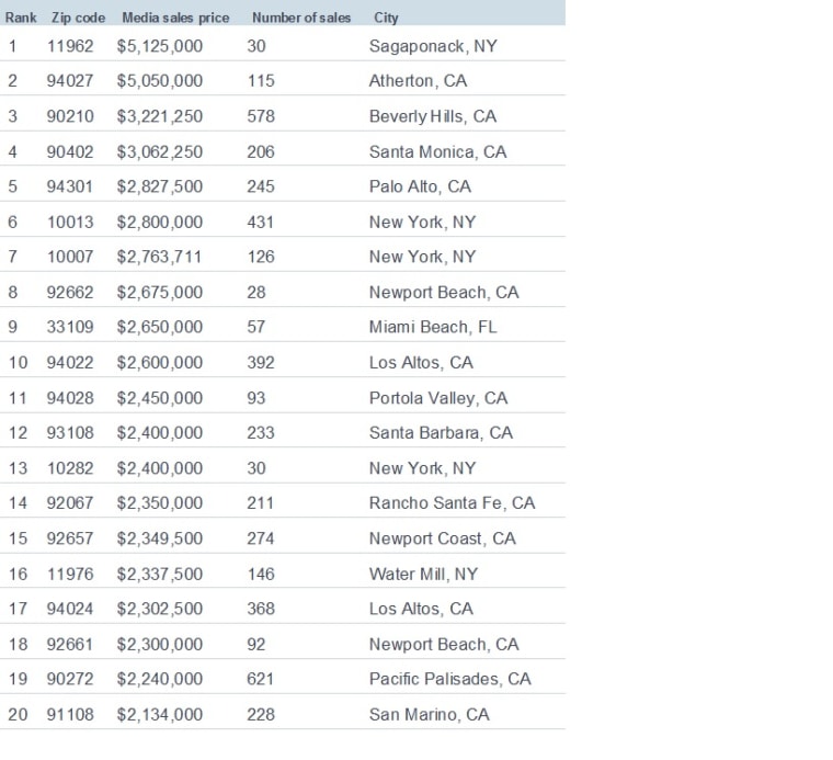 Sticker Shock: Check Out the 20 Priciest ZIP Codes in the U.S.