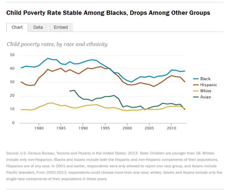 Child Poverty Down for Whites, Asians, Hispanics, But Steady for Blacks