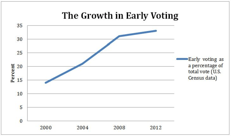 Why Election Day Is No Longer Election Day