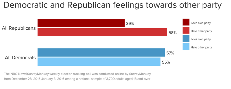 How Republicans and Democrats Feel About Their Opponents