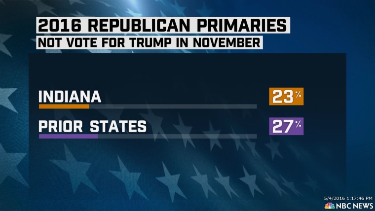 Indiana Exit Poll Results: On Verge of Nomination, Trump Hasn't Closed ...