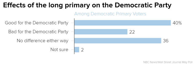More Democrats Believe Long Primary Race Has Helped Party