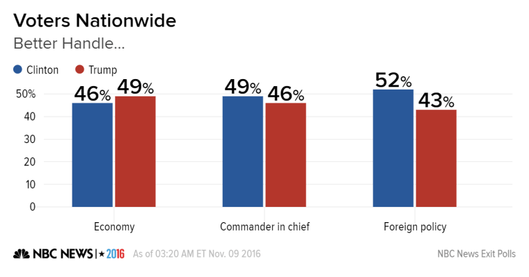 NBC News Exit Poll: Polarized Politics and the Unpredictable 2016 Election