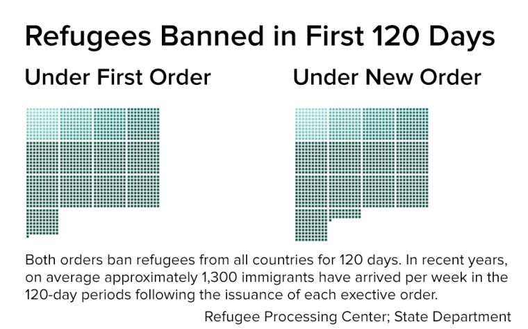 These Charts Show the Change in Scope of Trump's Immigration Order