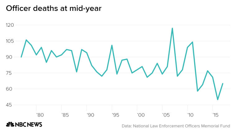 Crashes and Illnesses Drive Up 2017 Police Deaths