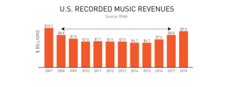 Streaming services push recorded music business to highest revenue in a ...