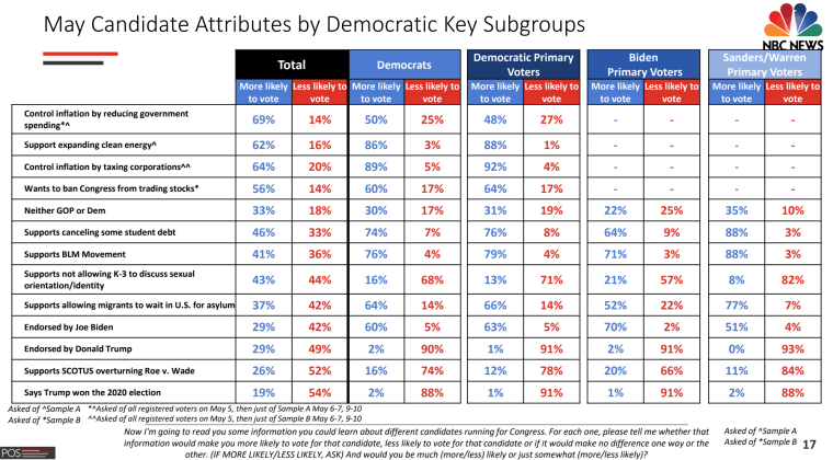 Democrats and Republicans are divided on the issues inside their own ...
