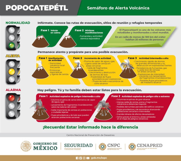 Sube la alerta volcánica por la actividad en el Popocatépetl: explicamos qué significa la nueva fase