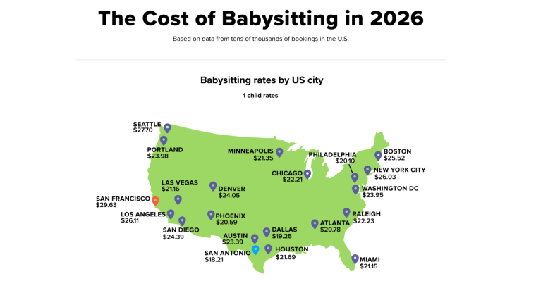 How Much Should You Pay Your Babysitter? 2026 Rates For Different Cities
