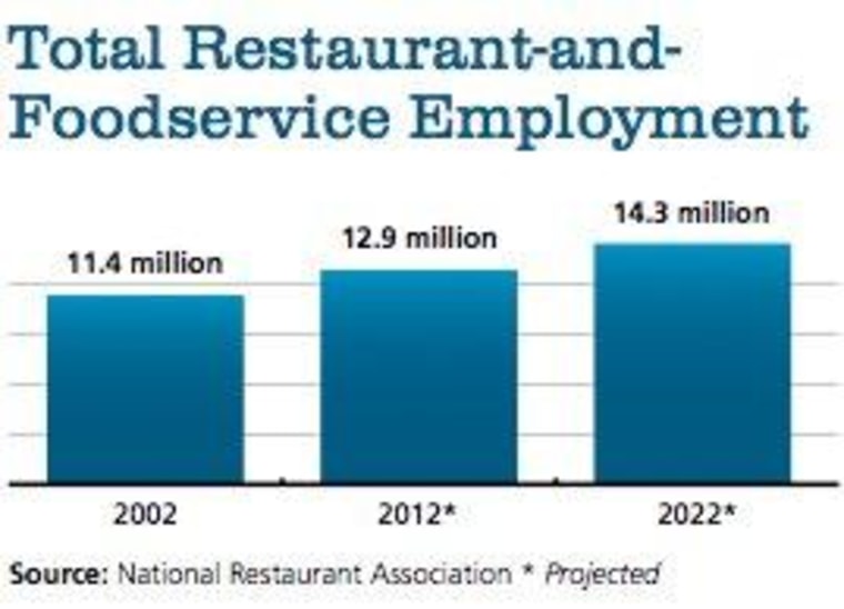 Lots of restaurant jobs; not lots of pay