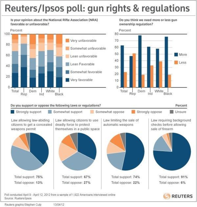 Poll: Most Amercians support NRA, right to protect self, but also a few ...