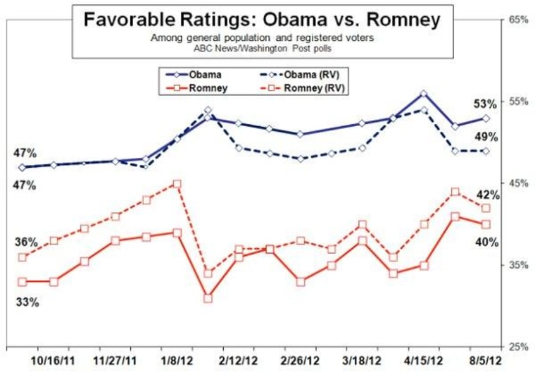 Romney's personal ratings still faltering