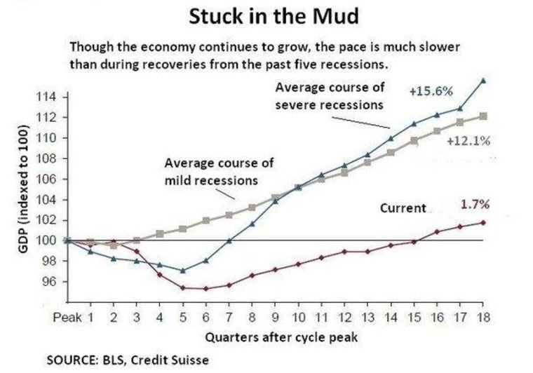 Weak recovery provides strong opportunity for GOP hopefuls