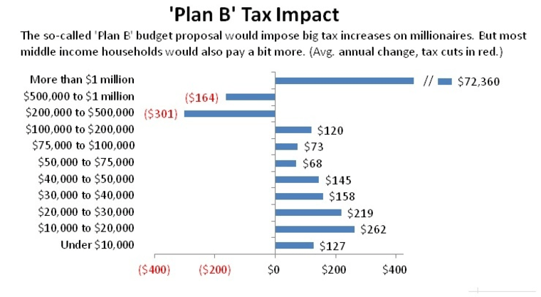 Low earners would not escape 'Plan B' unscathed