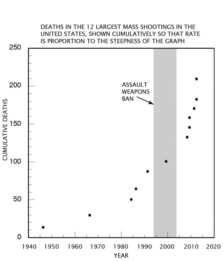 Chart: Before and after the assault weapons ban
