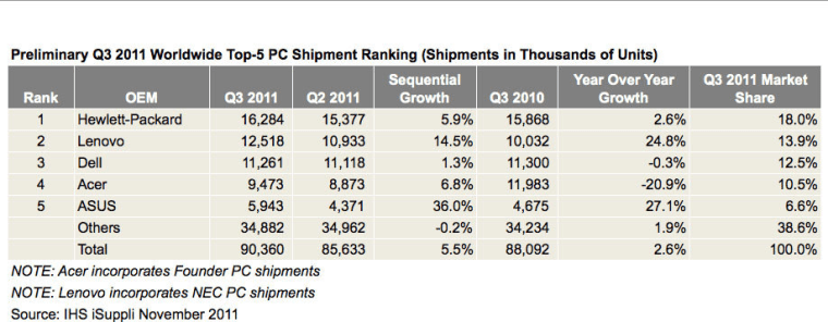Lenovo passes Dell to become No. 2 PC brand worldwide