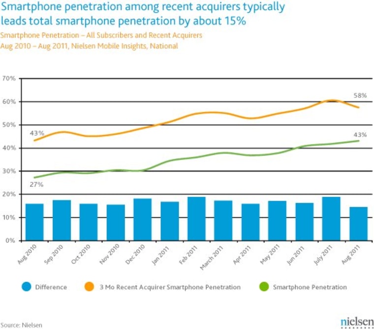 More people buying smartphones, mostly Android