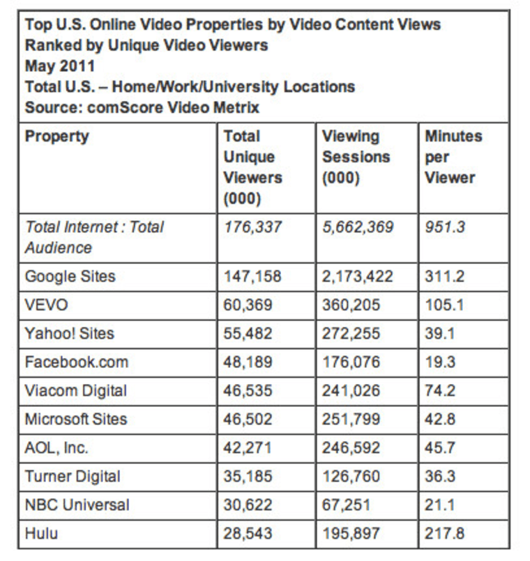 Average YouTube user watches five hours of video per month