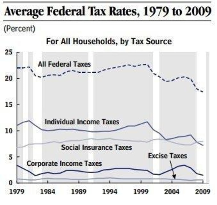 The greatest lie ever told: Obama is a classic tax and spend liberal
