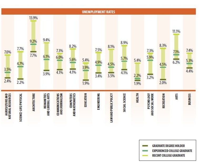 Good Graph Friday: The majors with the best job prospects